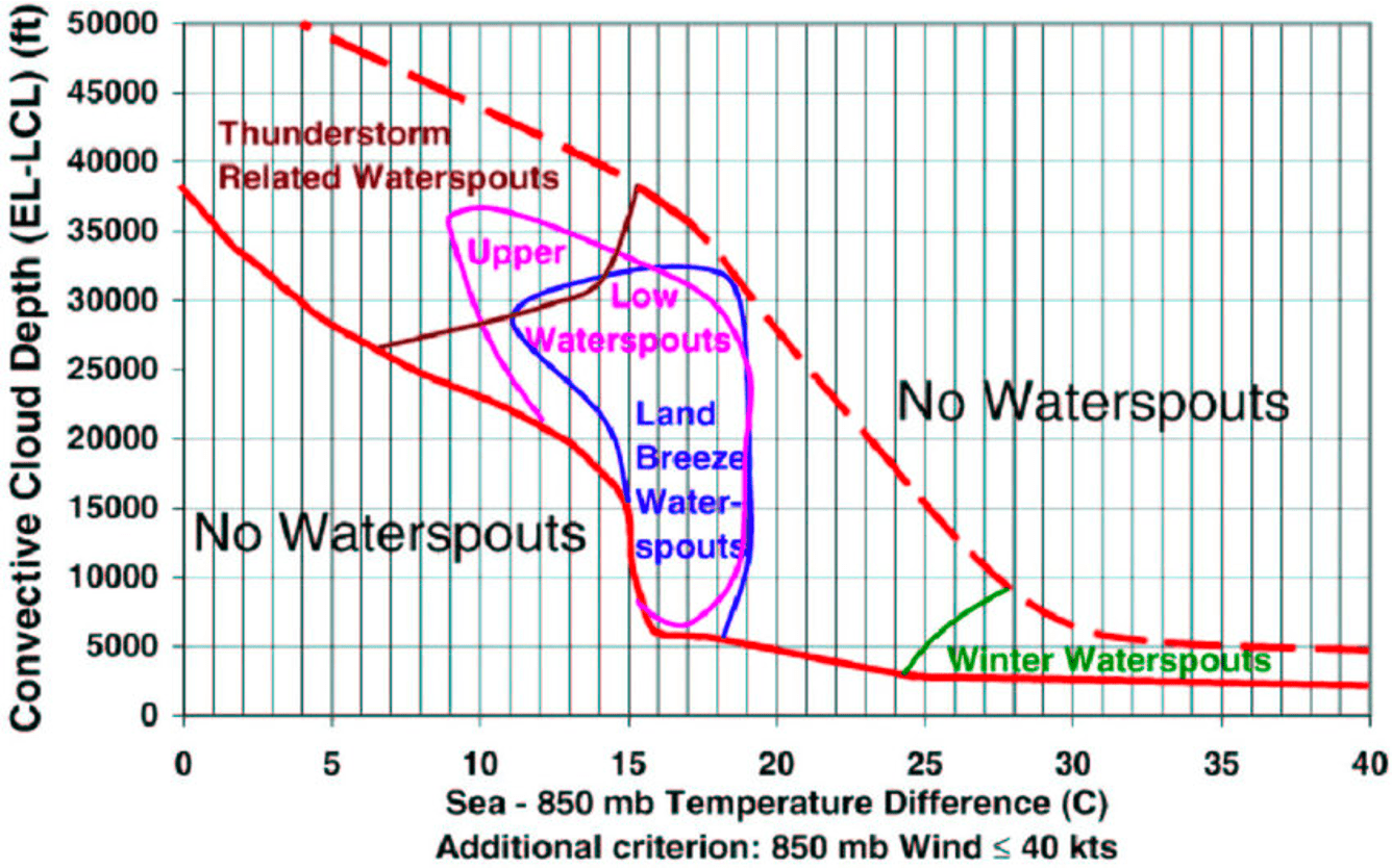 Hoe ontstaan waterhozen voor onze kust? - NoodweerBenelux