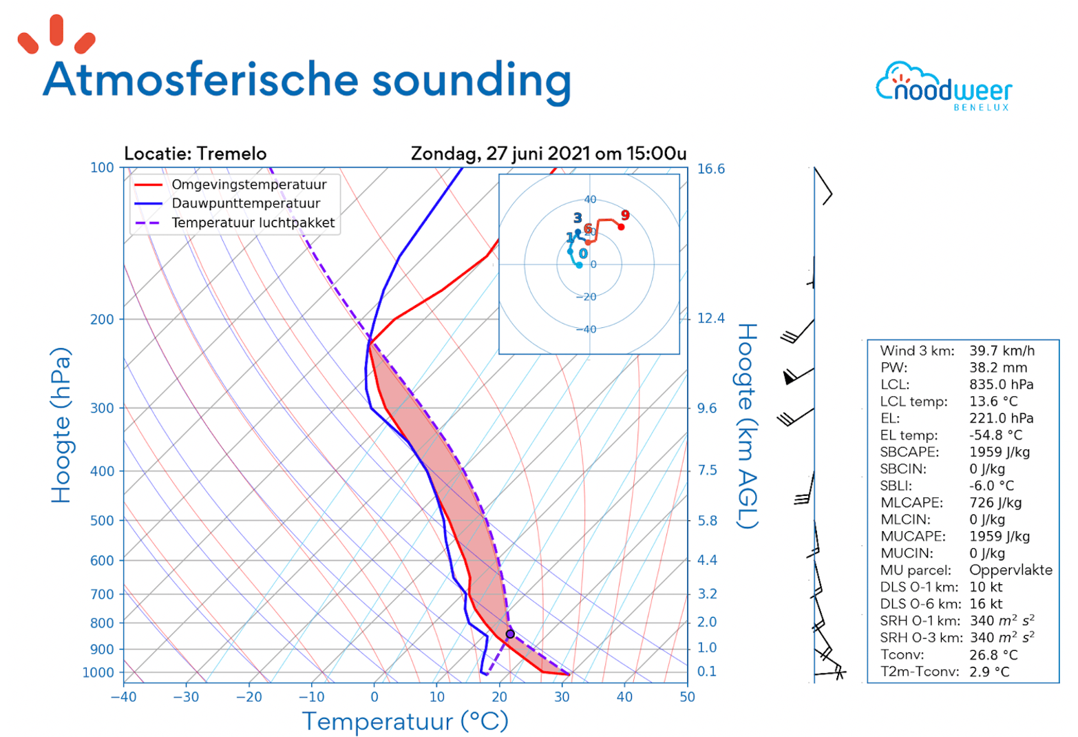 Wat is CAPE en hoe wordt het berekend? - NoodweerBenelux