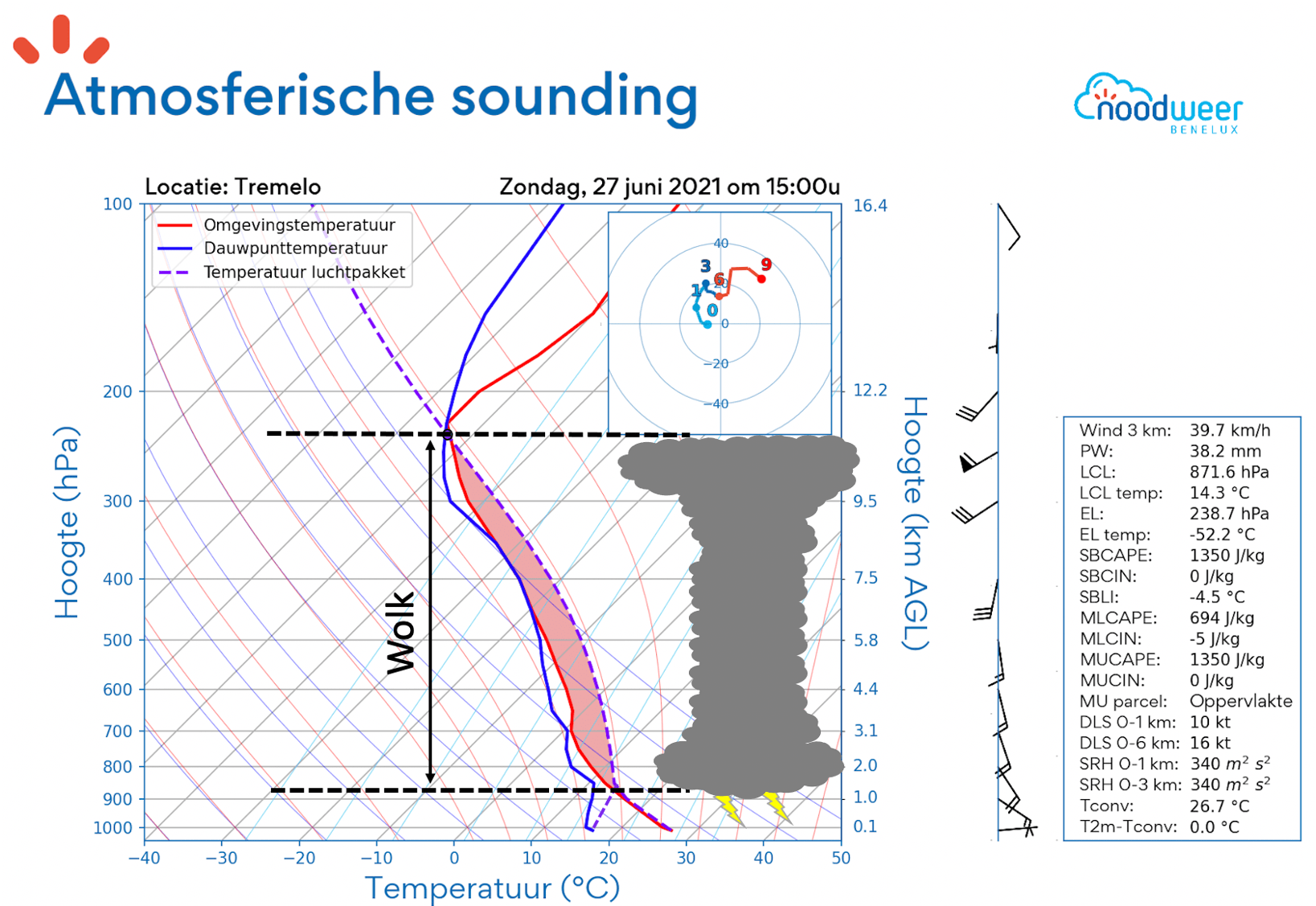 Wat is CAPE en hoe wordt het berekend? - NoodweerBenelux
