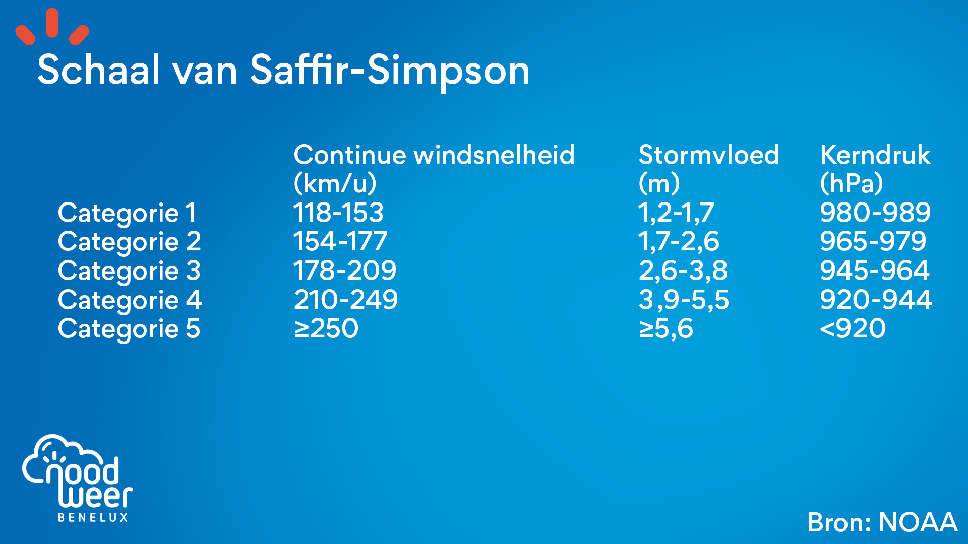 Wat is de schaal van Saffir-Simpson? - NoodweerBenelux