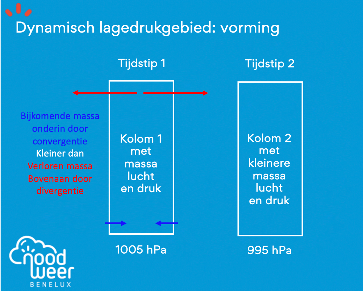 Wat zijn thermische en dynamische lagedrukgebieden? - NoodweerBenelux