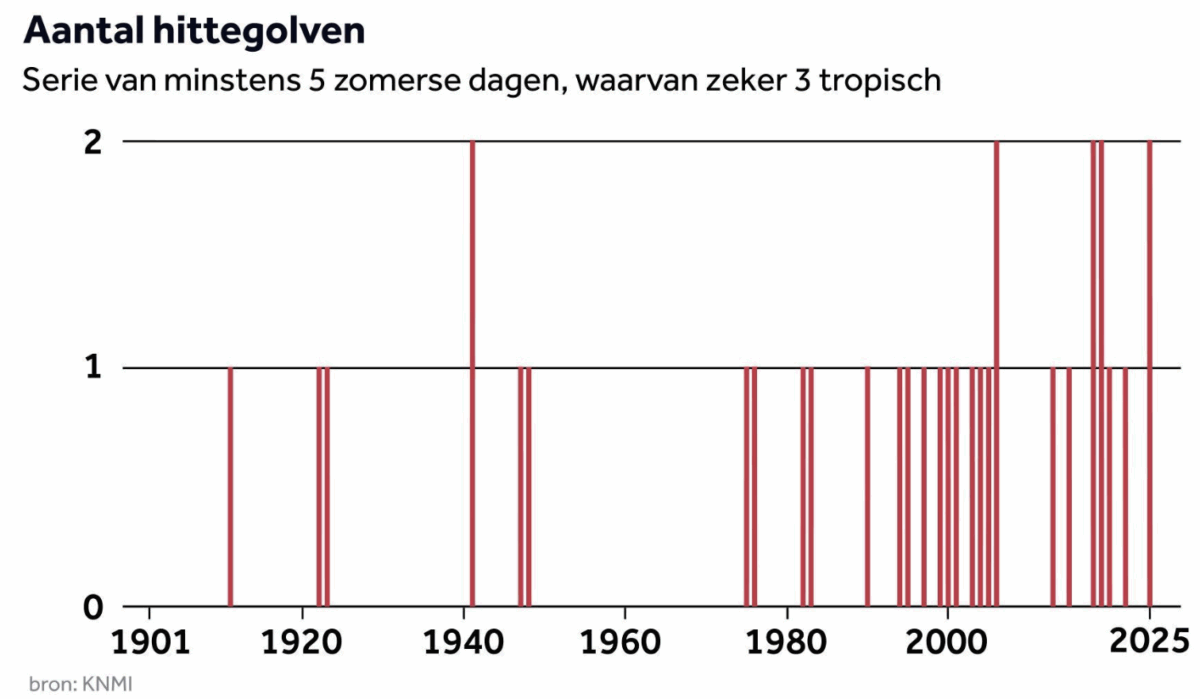 Hittegolven komen in België en Nederland steeds vaker voor ...